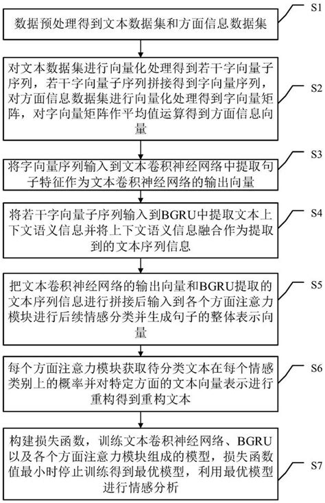 Emotion Analysis Method And Device Based On Aspect Attention And Convolutional Memory Neural