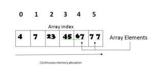 Explanation Of One Dimensional Array Data Structure Codeforcoding