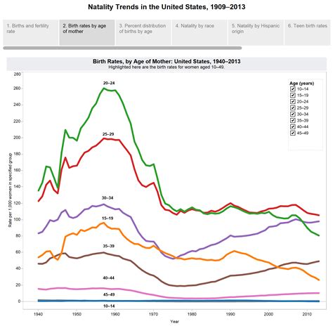 Global Female Fertility Rates Information Visualization