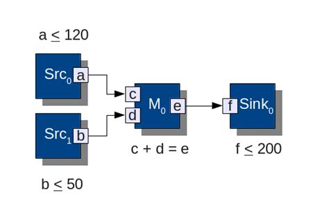 Two Source Modules A Merge And A Sink Download Scientific Diagram