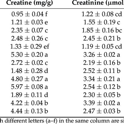 Contents Of Precursors Creatine Creatinine And Glucose In Beef