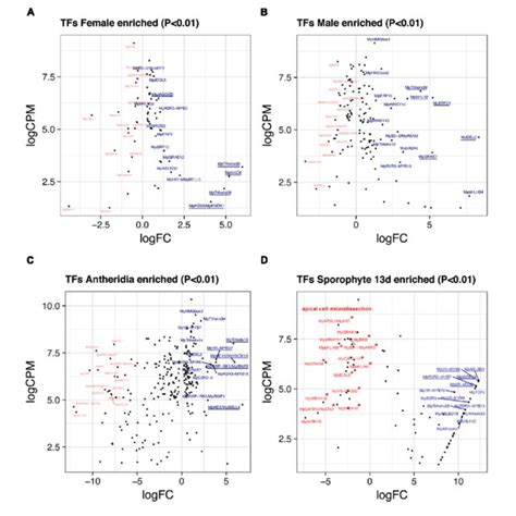 Sex Enriched And Sporophyte Tfs Obtained From Dge Analysis Logfc And Download Scientific