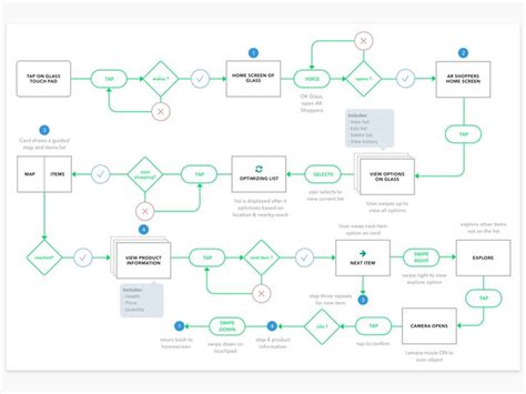 End To End Process Mapping