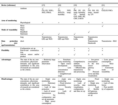 Table I From A Flexible And Pervasive Iot Based Healthcare Platform For Physiological And