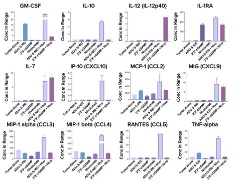 Cytokine Profiling Service Nilogen Oncosystems