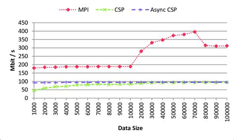 Broadcast Network Throughput Download Scientific Diagram