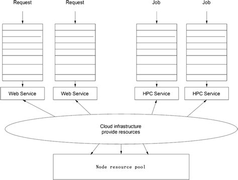 Cloud System Simulation Hpc High‐performance Computing Download