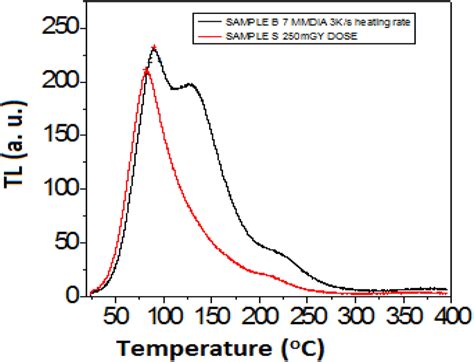 Thermo Luminescence Glow Curve Of Nanomaterial Au Arbitrary Unit