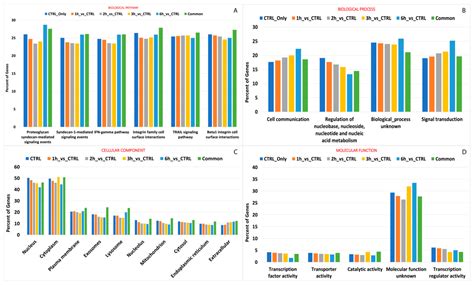 Antioxidants Free Full Text Epitranscriptome Analysis Of Oxidative