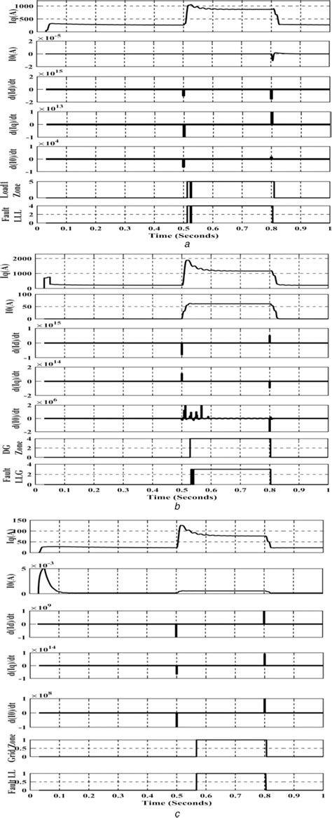 fault detection based on dq0 components of fault current a lll fault