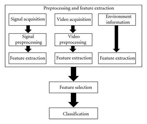 The Steps Of The Methodology For Driver Stress And Fatigue
