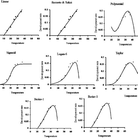 Fitting Linear And Nonlinear Models To Observed Values Of Development Download Scientific