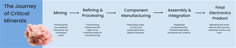 Critical Minerals Supply Chain Strategy For Electronics Intretech
