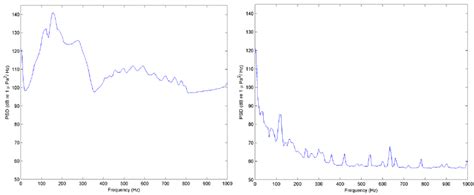 3 Spectrogram And Power Spectral Density For Exposure Signal Ab Download Scientific