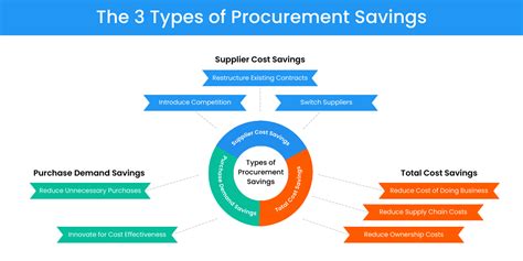 Procurement Savings Types Of Savings Tracking And Best Practices To