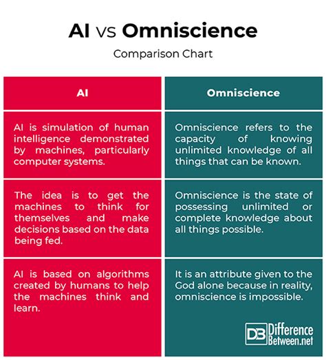 Difference Between Ai And Omniscience Difference Between Ai Vs