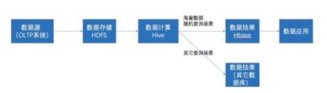 hbase和hive的区别以及各自适用的场景 justdodt sblog