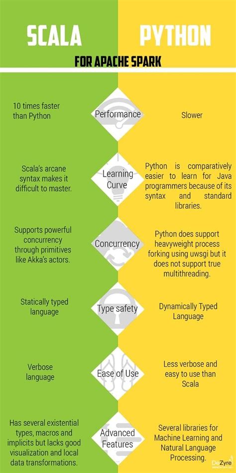 Is Scala 10 Times Faster Than Python