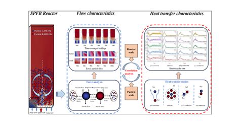 cfd dem modeling and correlation analysis between flow behaviors and
