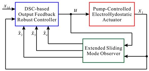 Mathematics Free Full Text Extended Sliding Mode Observer Based
