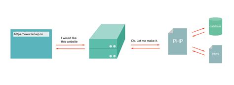 decrease ttfb make your time to first byte faster on wordpress