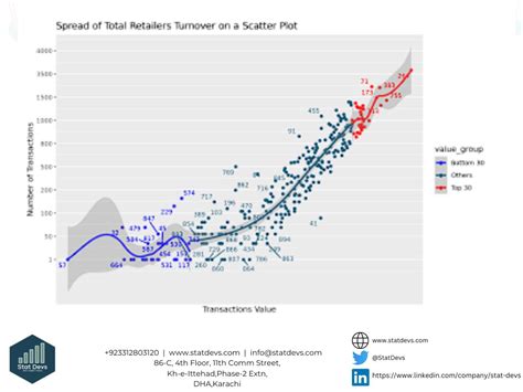 Stat Devs On Linkedin Dataanalytics Digitalpayments