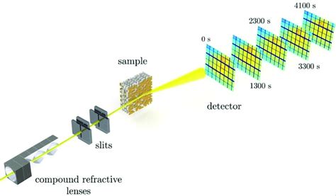 Schematic Setup For X Ray Photon Correlation Spectroscopy At The