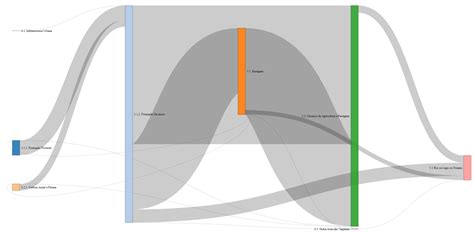Fazer Diagrama De Sankey Com Links Nos Dois Sentidos R Stack Overflow