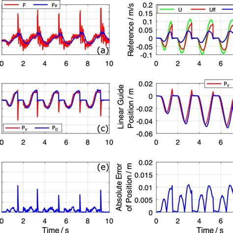 Experimental Results Using 2dof Admittance Control In Y Axis Download Scientific Diagram