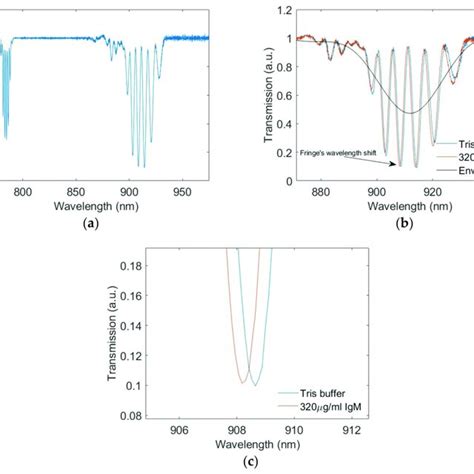 A Comparison Between Different Attenuation Bands In The Transmission