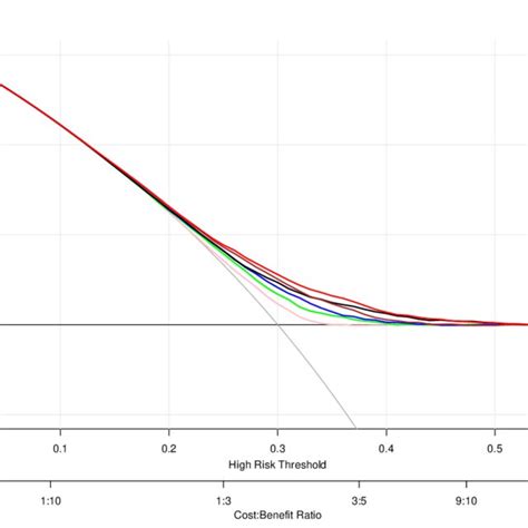 decision curve analysis of six prediction models download scientific