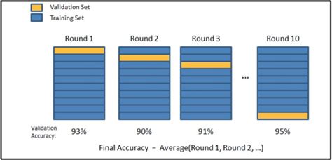 cross validation with 10 folds example validation accuracy is then