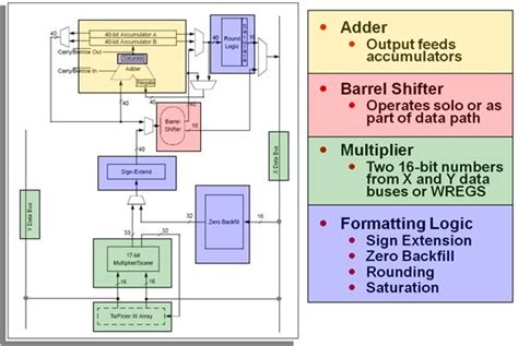 block diagram of dsp