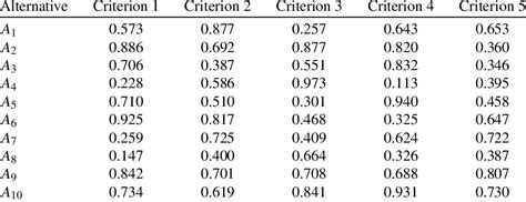 The Partial Evaluations Of Alternatives Download Scientific Diagram