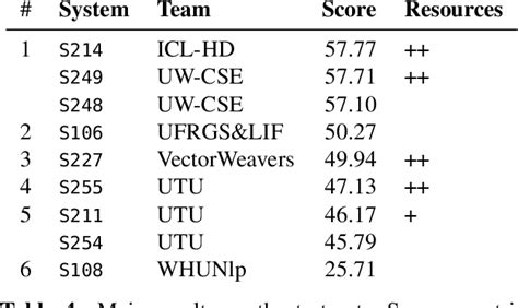 Table From SemEval Task Detecting Minimal Semantic Units And Their Meanings DiMSUM