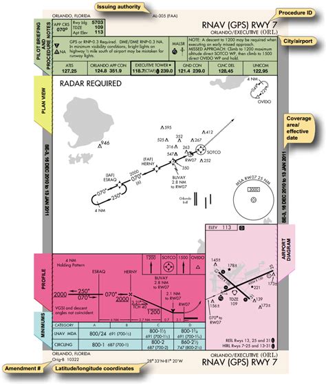 Instrument Flying Handbook Instrument Approach Chart Flight Instruction Aviation Training