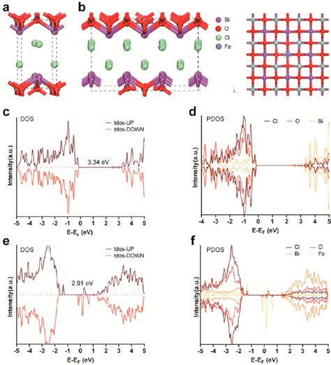 First Principles Calculations Of Biocl And Fe Biocl A Optimized