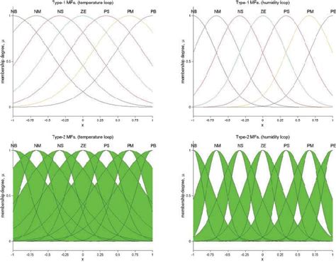 Membership Functions Type 1 Fuzzy Logic Controller Of Temperature Loop Download Scientific