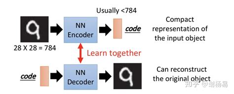 无监督学习之auto Encoder 小菜菜的博客