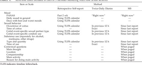 Table 1 From Affect And Sexual Behavior In Adolescents A Review Of The Literature And