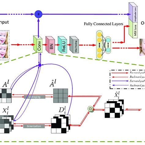 Facial Landmark Localization Based On Amplitude Convolutional Networks