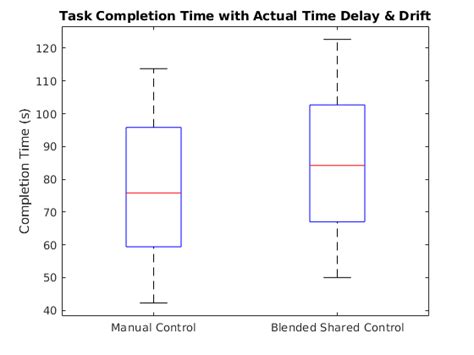 Boxplot Of Time To Task Completion When Both Input Delay And Odometry