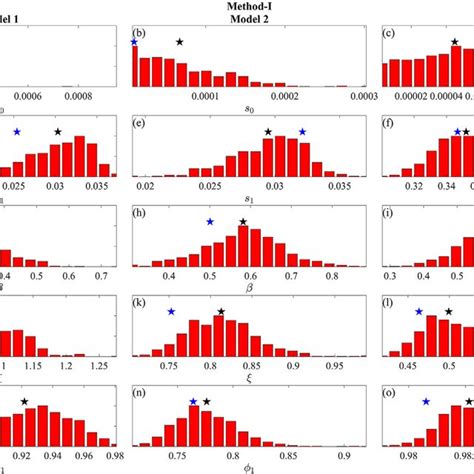 Posterior Histograms Of The Nuisance Parameters Using Generalized
