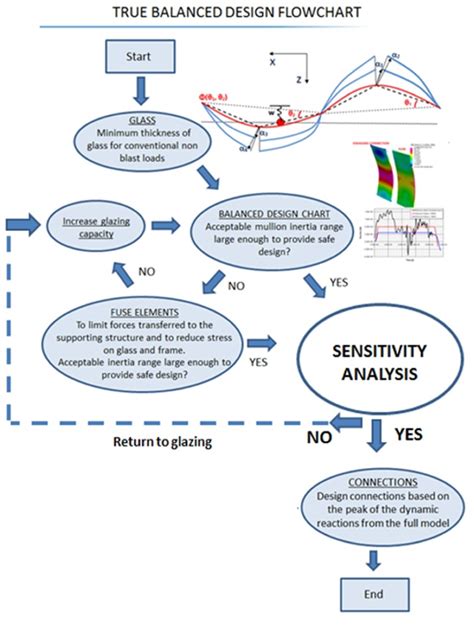 True Balanced Design Flowchart By Sensitivity And Dissipative Bracket