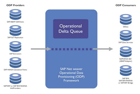 Reliable Sap Cdc And Data Provisioning In Sap Bryteflow