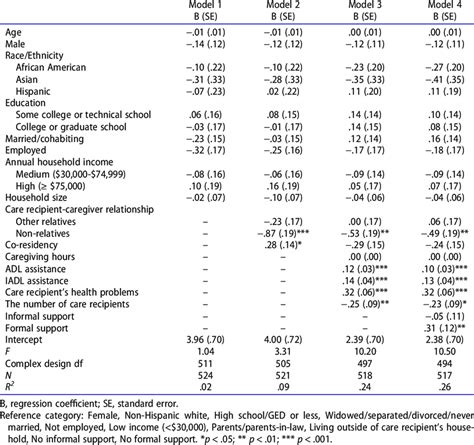 Hierarchical Linear Regression Analysis For The Correlates Of Emotional