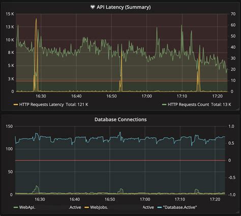 Entity Framework Unpredictable API Requests Latency Spikes In My ASP NET Web API Published To