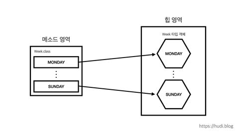 [java] 열거 타입 enum