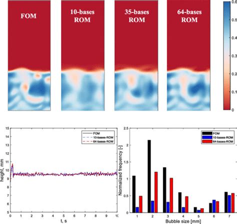Data Driven Reduced Order Model For Bubbling Fluidized Beds