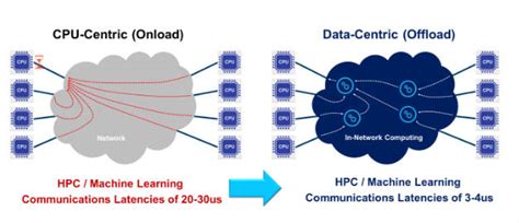 Hdr Infiniband Technology Reshapes The World Of High Performance And Machine Learning Platforms